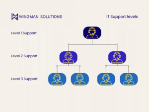 What Are The Levels Of IT Support - A Full Guide